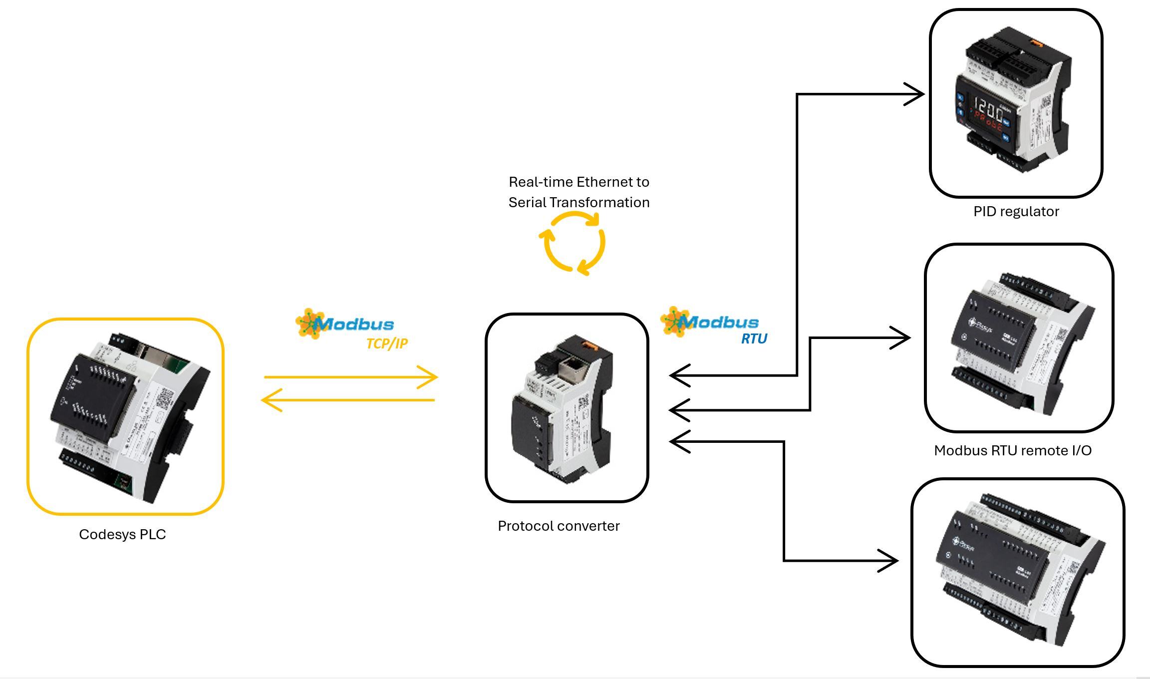 CNV520 | Protocol converter Modbus TCP/ Modbus RTU